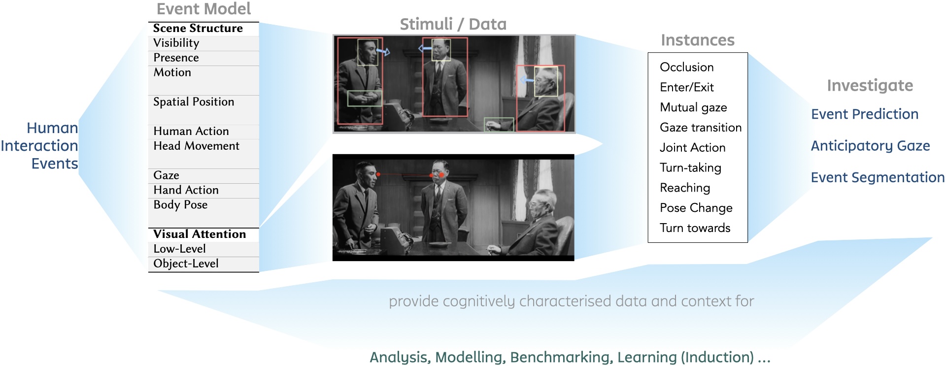 Event Segmentation Through the Lens of Multimodal Interaction | Vipul Nair